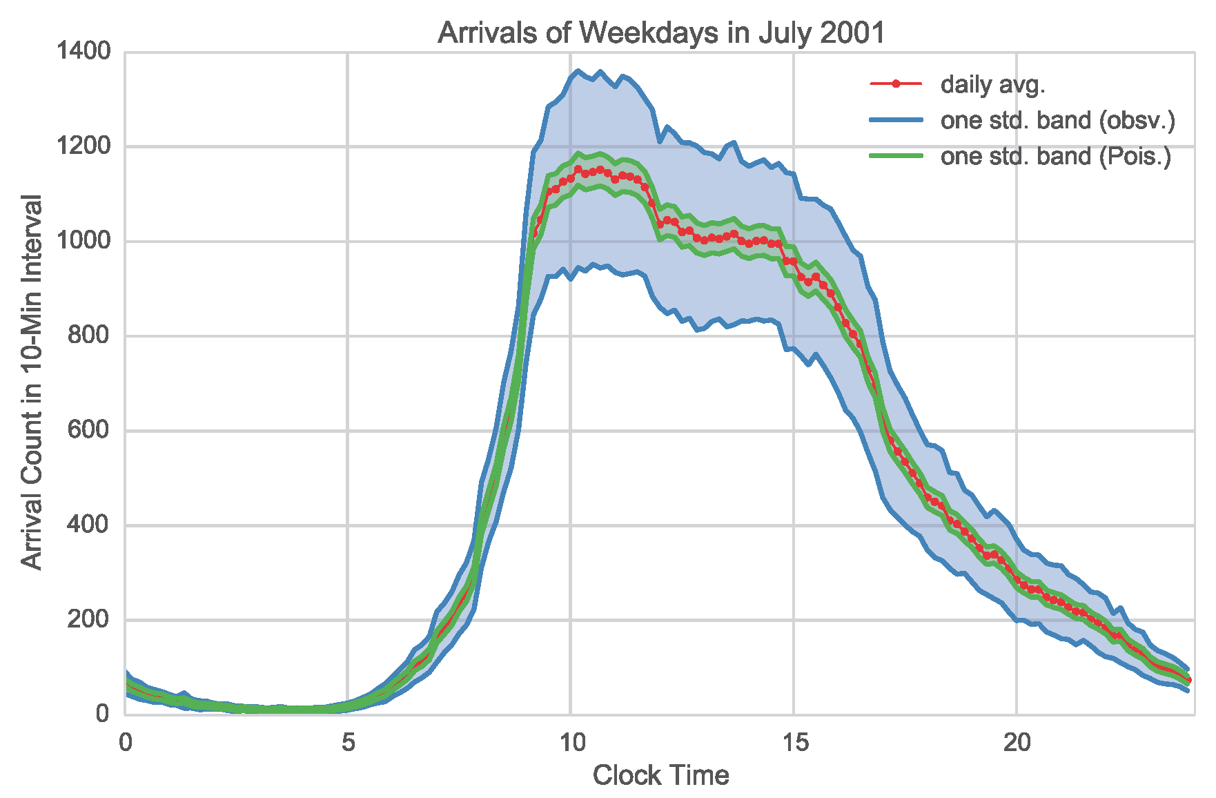 Arrival Data Modeling | Xiaowei Zhang