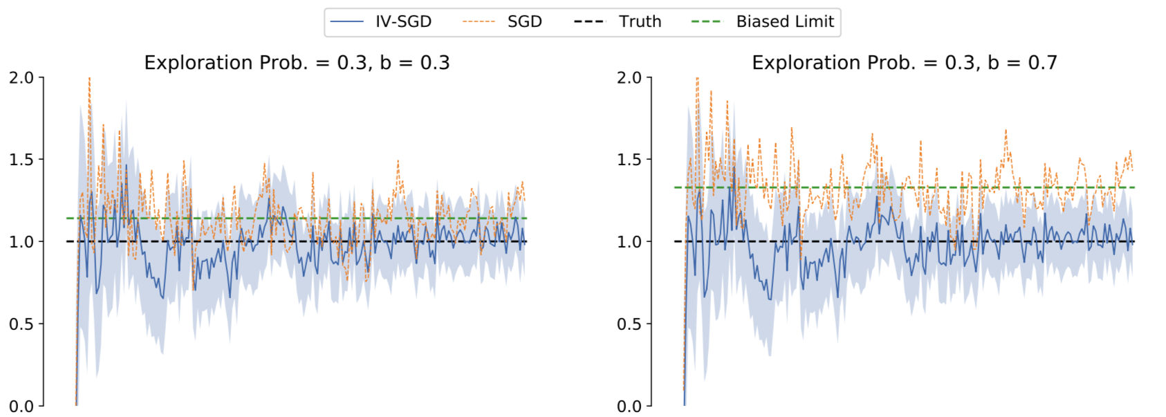 Asymptotic Theory for IV-Based Reinforcement Learning with Potential Endogeneity | Xiaowei Zhang