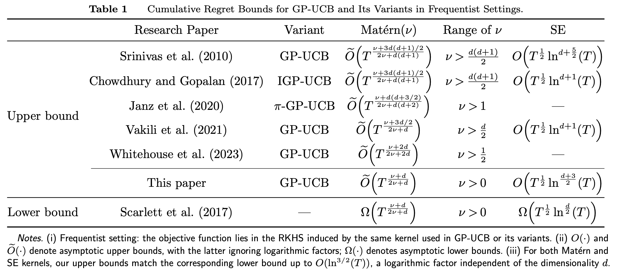 Regret Optimality of GP-UCB | Xiaowei Zhang Regret Optimality of GP-UCB | Xiaowei Zhang