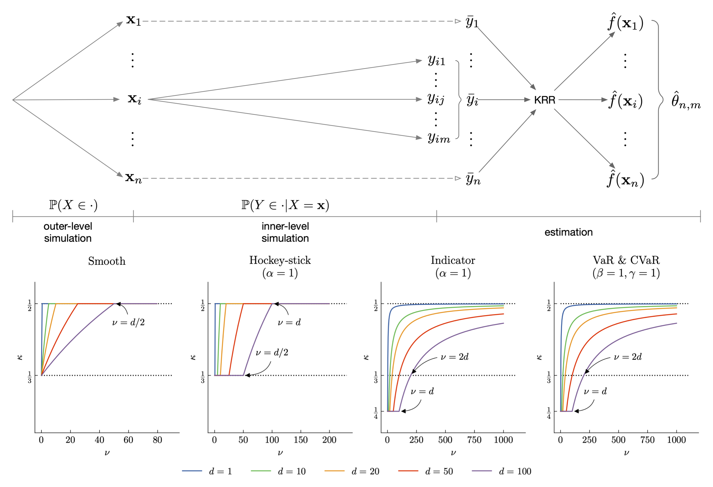 Smooth Nested Simulation Bridging Cubic And Square Root Convergence