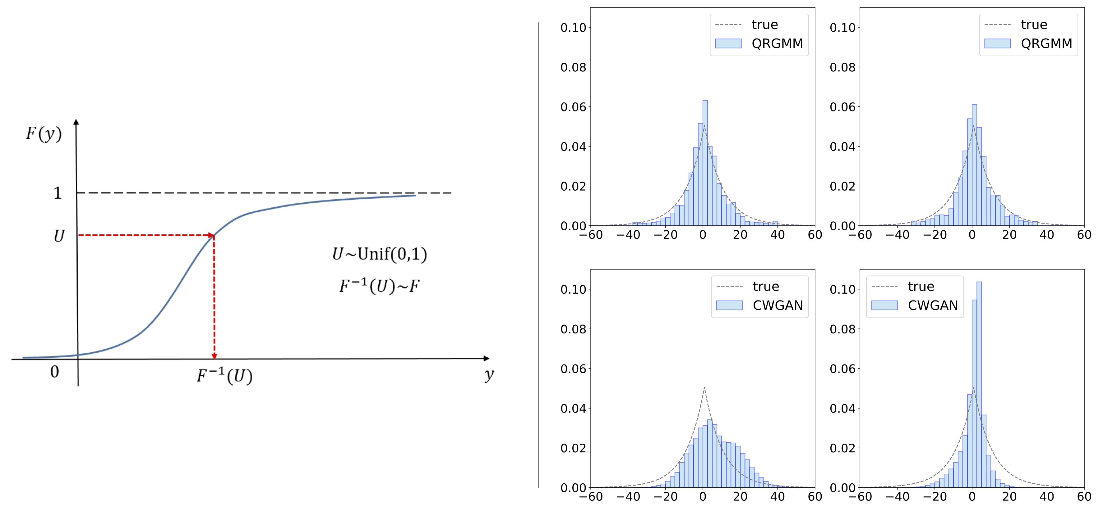 Learning to Simulate: Generative Metamodeling via Quantile Regression | Xiaowei Zhang